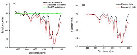 Surface Subsidence Monitoring Induced By Underground Coal Mining By Combining Dinsar And Uav