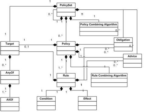 Figure 21 From A Conflict Detection Approach For Xacml Policies On