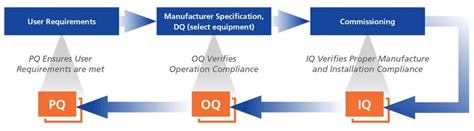 Iq Oq Pq A Quick Guide To Process Validation 40 Off