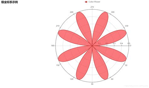 Python可视化神器——pyecharts词云图and雷达图and极坐标系pyechart词云图 Csdn博客