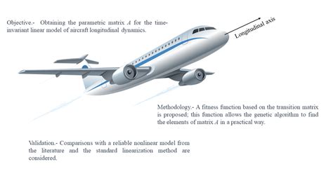 Physics Based Aircraft Dynamics Identification Using Genetic Algorithms V Preprints Org