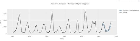 Reduced Regression Models For Time Series Forecasting · Pycaret Pycaret