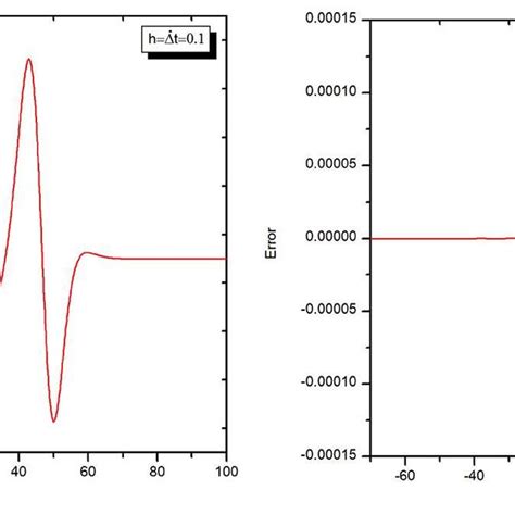 Sextic B Spline Function And Its Derivatives At Nodes Xm Download Table
