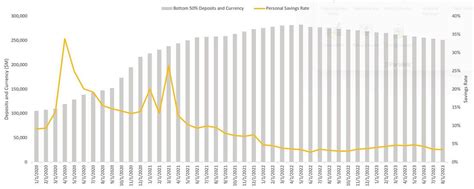 Decoding Consumer Balance Sheets A Deeper Dive Beyond Savings Rates By Salvatore Tirabassi