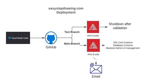 Om Prakash On Linkedin Infrastructure Security Aws Easystepdrawing