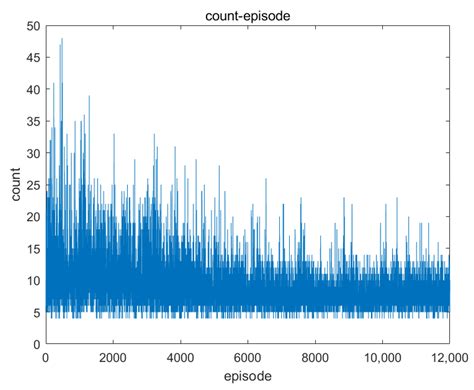 Radar Jamming Decision Making Based On Improved Q Learning And Fpga