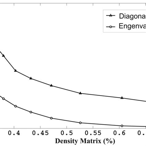 relative eigenvalues error and relative diagonal error as a function of