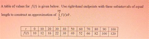 Solved Table Of Values For Is Given Below Use Right Hand Endpoints