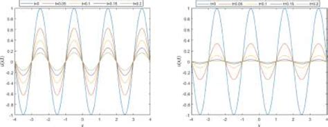 The numerical solution of Example with parameters γ