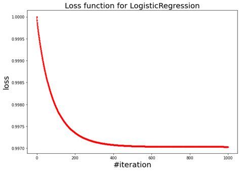 Machine Learning Gradient Descent Implementation Of Logistic