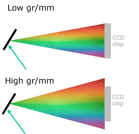 Grating Selection For Raman Spectroscopy Edinburgh Instruments