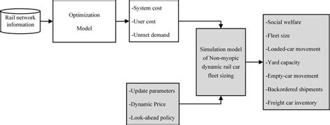 The Proposed Model For Non Myopic Dynamic Rail Car Fleet Sizing