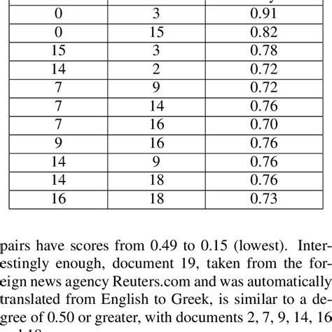 Highest Similarity Score Pairings Download Scientific Diagram