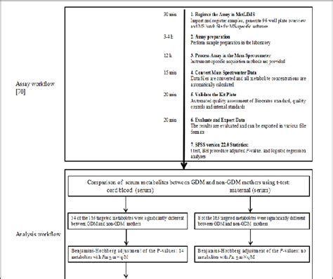 Flowchart For The Metabolomics Analysis Strategy M Total Number Of