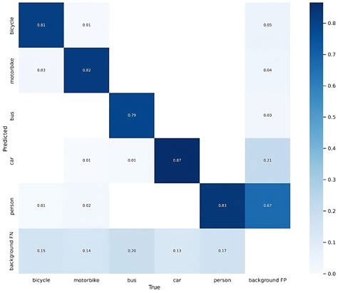 Object Detection In Hazy Environments Based On An All In One Dehazing Network And The Yolov5