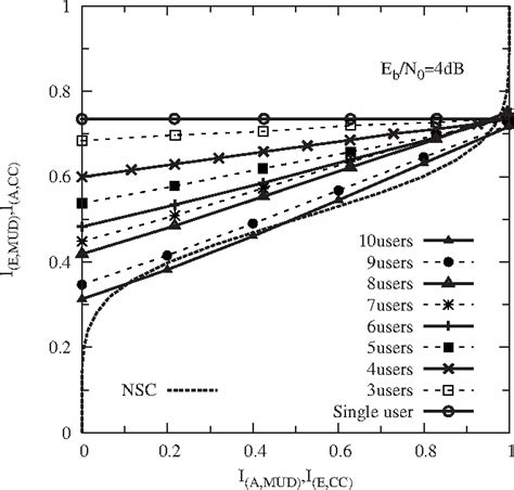 Figure 6 From Exit Chart Analysis Aided Turbo Mud Designs For The Rank