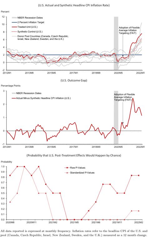 Us Headline Inflation And Counterfactual Using Synthetic Control Download Scientific Diagram