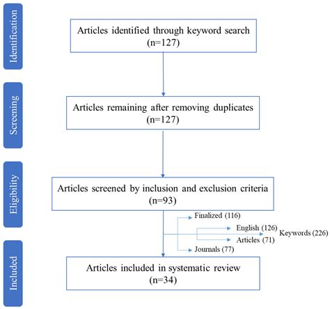 Non Fungible Tokens Nft A Systematic Review