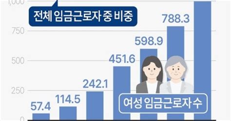 [그래픽] 여성 임금근로자 수 추이