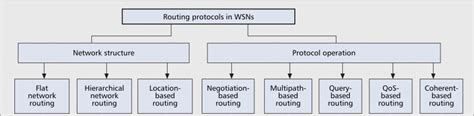 Taxonomy Of Routing Protocols In WSNs Source Download Scientific Diagram