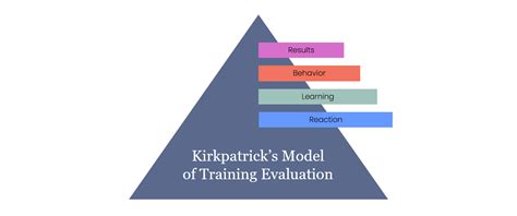 Using The Kirkpatrick Model For Ehr Education Evaluation