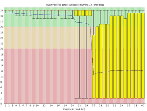 Quality Control Assessing FASTQC Results Introduction To RNA Seq