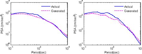 Comparison Between The Mean Of Pseudo Acceleration Response Spectra Of