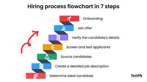 7 Simple Steps To Create A Hiring Process Flowchart Testlify