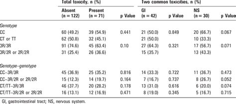 Association Of Genotype With Methotrexate Related Toxicity Download Scientific Diagram
