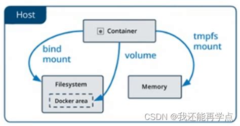 docker数据持久化 window docker volumes csdn博客