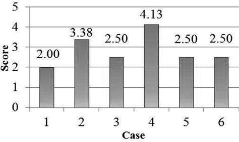Quest Score Of Roboticbed Download Scientific Diagram