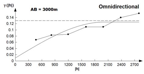 Experimental Semivariogram And Fitted Models For Each Ab Download Scientific Diagram