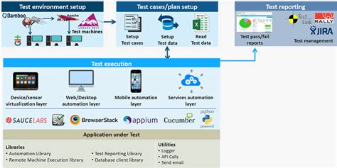 Snapbricks Test Automation Framework Einfochips