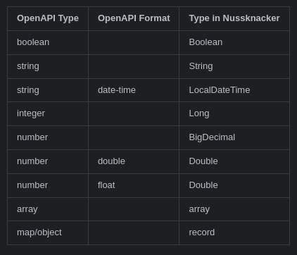 A Guide To Openapi Components Nussknacker