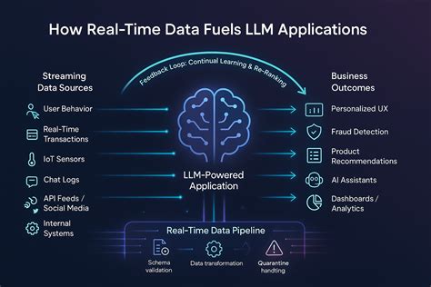 7 Real Time Data Use Cases For Llm Powered Applications Estuary