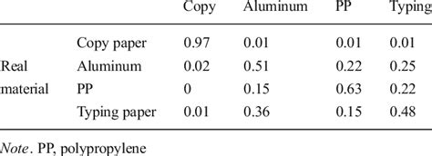 Footstep Classification Answer Ratios Of Real To Real Classification
