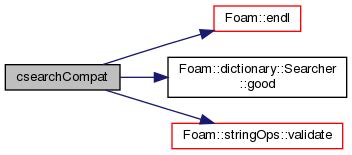 Openfoam Dictionary Class Reference