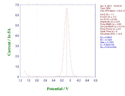 Figure S12 Blank Dpv With Ferrocene As External Standard Download