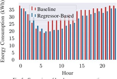 Figure 1 From Autonomous Traffic Aware And Qos Constrained Capacity