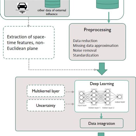 Traffic Flow Prediction Results From Previous Studies Download