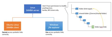 samba why do symbolic links work on windows but not cifs mount on