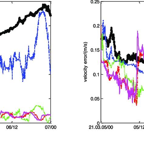 Measurement Model Of Solar Oscillation Time Delay Download Scientific Diagram