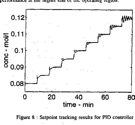Figure 8 From A Novel Neural Internal Model Control Structure Semantic Scholar
