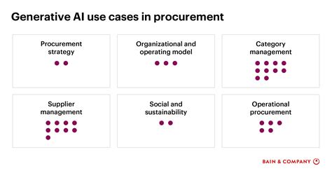 How Would Generative Ai Be Used In Procurement Bain And Company