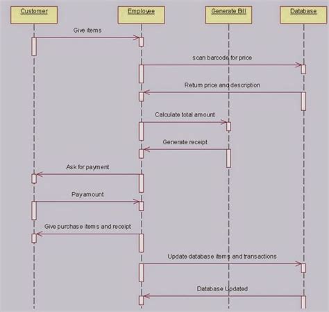 Sequence Diagram Online Shopping System Llkaent