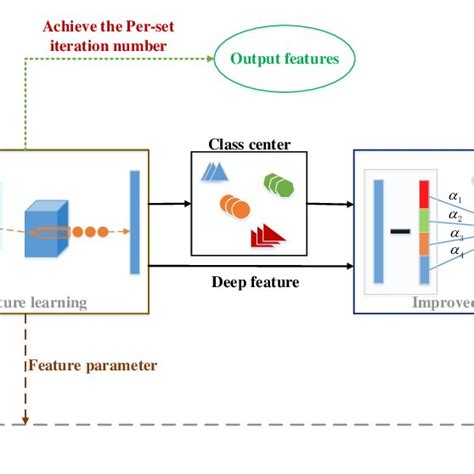 flowchart of the proposed classification framework forward propagation