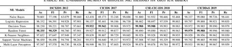 Table Iii From Evaluating Ml Based Ddos Detection With Grid Search