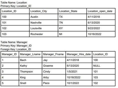 Solved Table Name Location Primary Key Location ID Table Chegg Com
