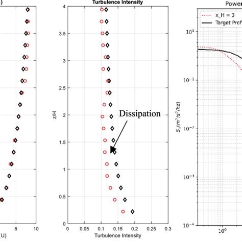 Turbulence Intensity And Psd Generated From Cdrfg Download Scientific Diagram