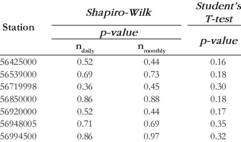 P Values For The Applied Statistical Tests Download Table
